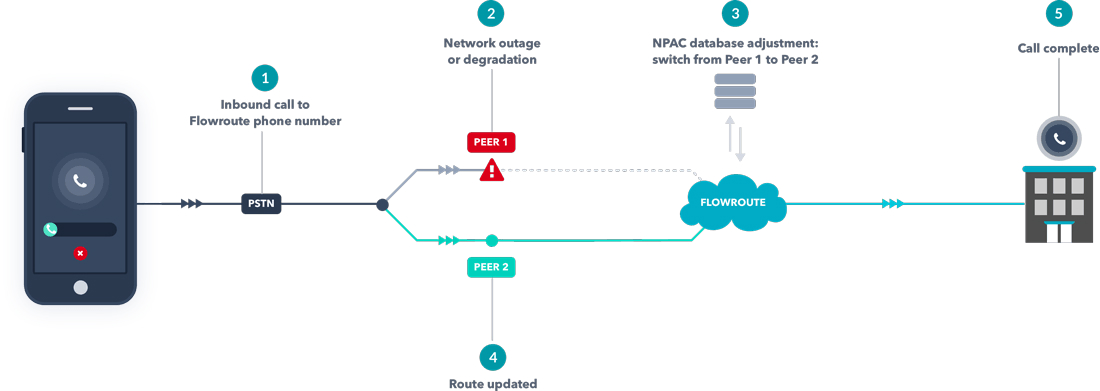 Flowroute HyperNetwork™ | SIP Trunking, Voice, and Messaging