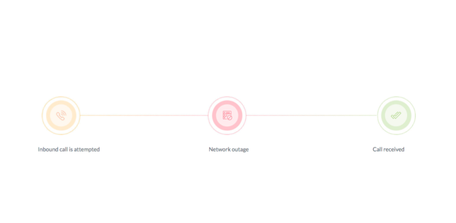 Multicarrier Redundancy From A Single Sip Trunking Provider Flowroute Sip Trunking Voip